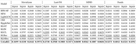 Table 2 From Comprehending Knowledge Graphs With Large Language Models For Recommender Systems