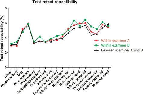 Test Retest Repeatability Of Papillary And Peripapillary Vascular Download Scientific Diagram