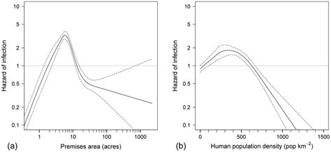 Crude Nonlinear Relationships Between Hazard Of Infection And