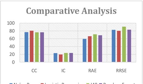 Figure 4 From Performance Analysis Of Classification Algorithms In