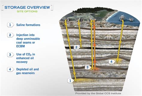 Carbon Capture Utilization And Storage Ccus Haas And Cobb