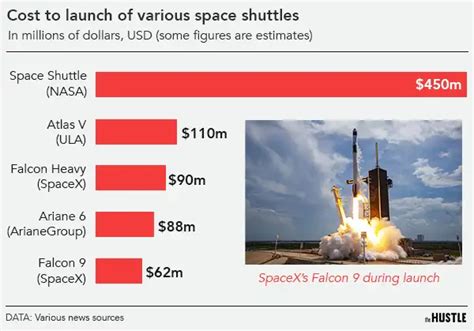 Space Shuttle Costs