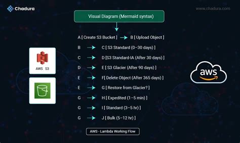 Blogs Transform Your Storage Strategy With Aws S3 Lifecycle Rules