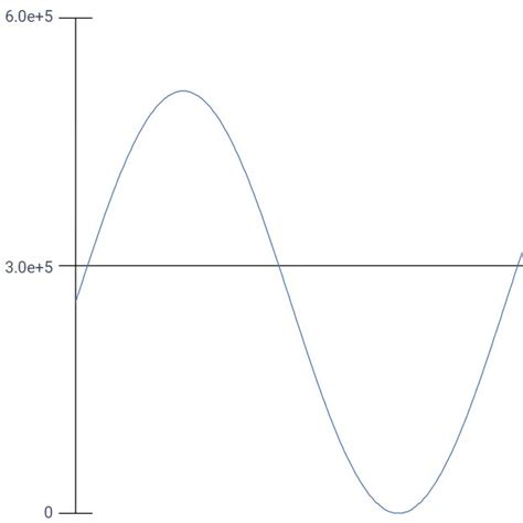 Arduino Serial Plot Result 4 Bit A Full Sine Wave Cycle With