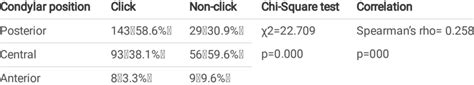 Correlation Between Condylar Position And Joint Click Download Scientific Diagram