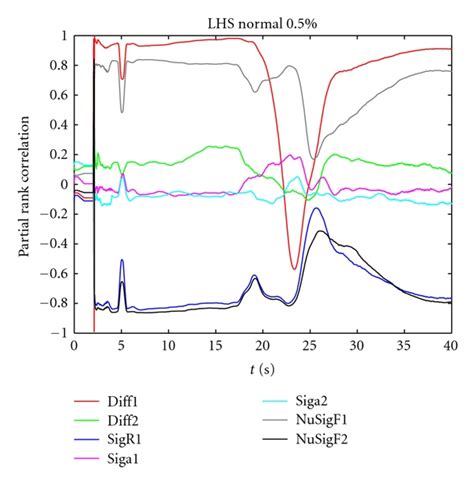 Partial Rank Correlation Coefficient Lhs Normal 05 Output