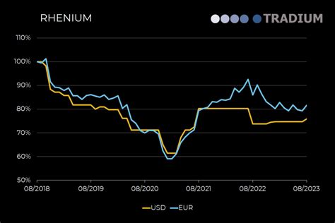 Rhenium Price Historical Prices 2023 Forecast How To Buy