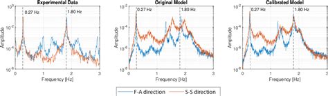 Figure 8 From Calibration Of Onshore Wind Turbine Numerical Model Using Experimental Data