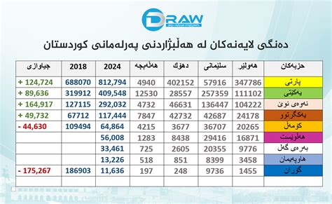 گرافیك هەڵبژاردنی خولی شەشەمی پەرلەمانی كوردستان Draw Media