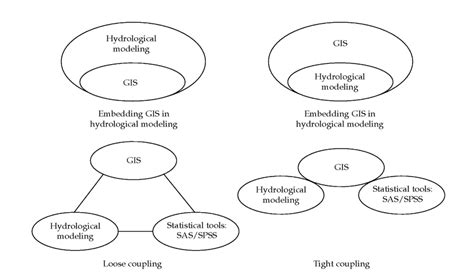 Integrating Gis With Hydrological Modelling Current Practices Source Download Scientific