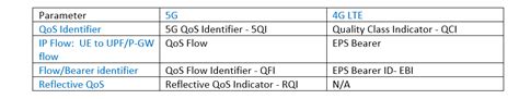 Quality Of Service QoS In 5G Networks 5G HUB TECHNOLOGIES INC