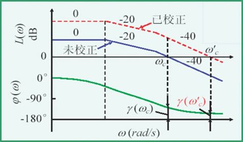 一阶系统开环传递函数表达式自动控制总结：第五章、线性系统的校正方法weixin39598796的博客 Csdn博客