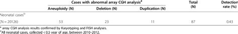 Summary Of Array Cgh Analysis Download Table