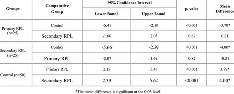 Multiple Comparison Dependent Variable Of E Cad Download Scientific