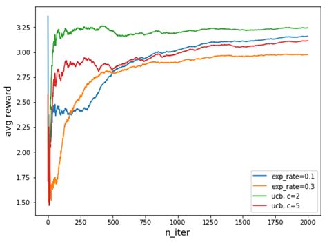 Reinforcement Learning — Multi Arm Bandit Implementation By Jeremy