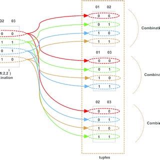 An Illustration For The Coverage Mechanism In Combinatorial Test Design