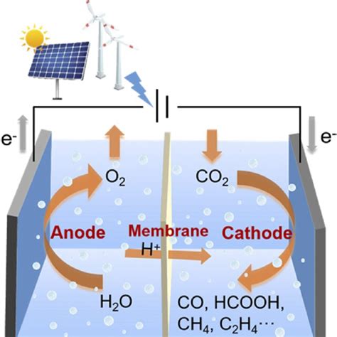 Schematics Of The Electrochemical Co 2 Reduction System Adapted With