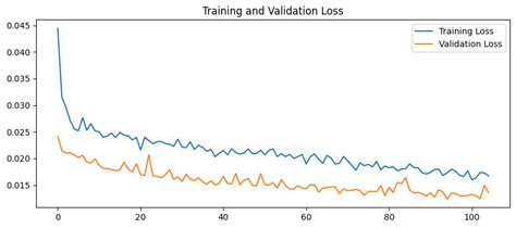 Machine Learning 1D CNN Predictions Plot Mismatch With Actual Time