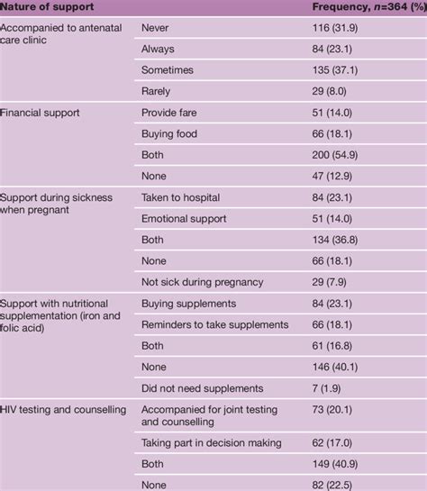 Male Partner Support In Antenatal Care Download Scientific Diagram