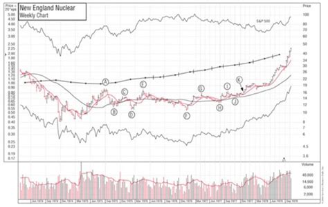 Base On Top Of A Base Chart Pattern And Real Examples