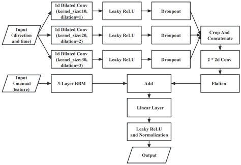 Tor Anonymous Traffic Identification Based On Parallelizing Dilated Convolutional Network