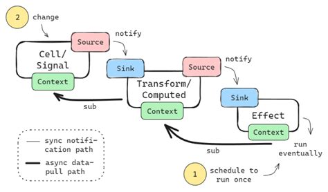 Understanding Reactive Dataflow By Making A Toy Implementation Dev