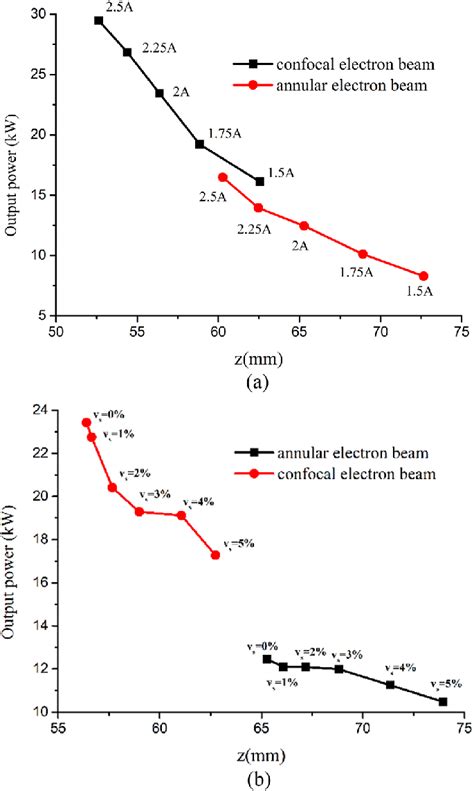 The Output Power Curves Based On The Annular Electron Beam And Confocal Download Scientific