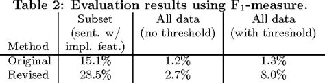 Table 2 From Implicit Feature Detection For Sentiment Analysis