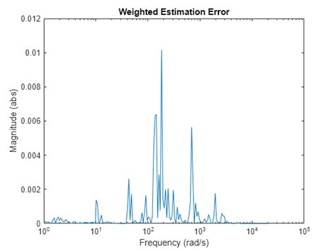 Troubleshoot Frequency Domain Identification Of Transfer Function