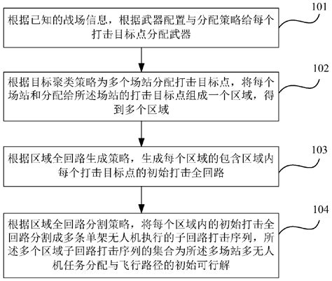Method And System For Task Allocation And Flight Path Planning Of Multiple Stations And Multiple