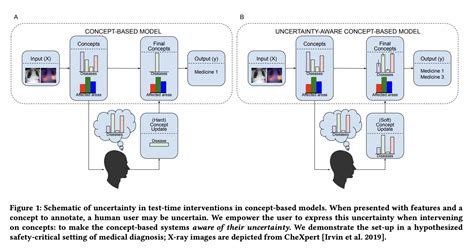 Cambridge Researchers Are Developing Uncertainty Into Machine Learning Systems MarkTechPost