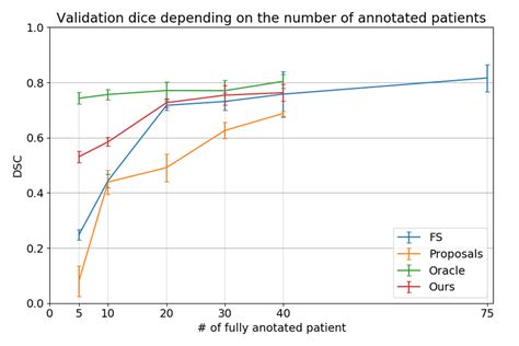 Mean Dsc Per Method And For Several N Annotated Patients Download