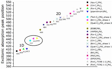 Plot With Excitonic Absorption Peak Positions For Different Hybrids