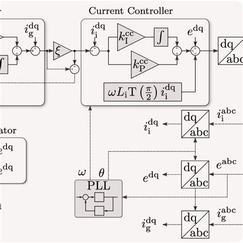 7 Basic Gfm Control Architecture Download Scientific Diagram