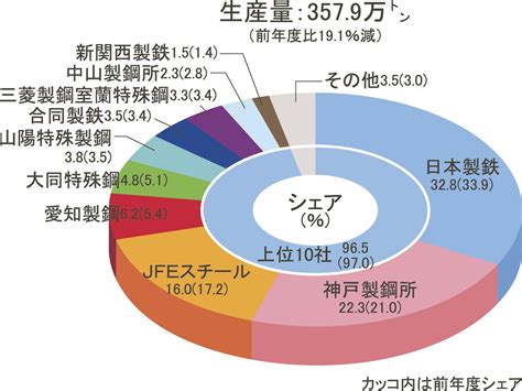 鉄鋼生産シェア／2020年度・本紙調査（16）／機械構造用炭素鋼／日本製鉄、3分の1維持／神戸製鋼、22％台に上昇 日刊鉄鋼新聞