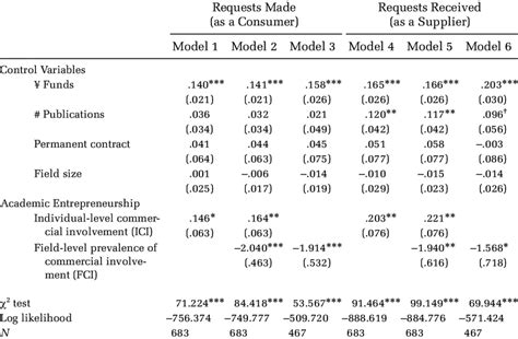 HLM Regressions Predicting The Number Of Requests Download Table
