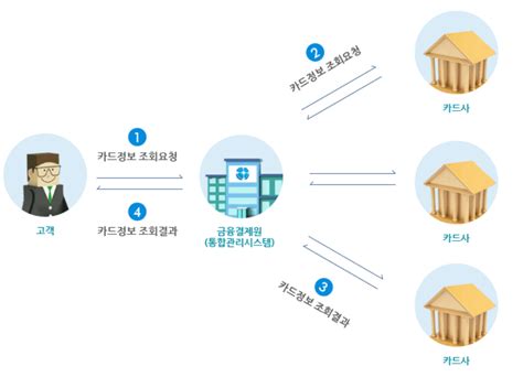 어카운트 인포 홈페이지 계좌정보통합관리서비스