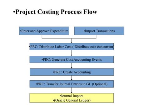 Oracle Project Costing