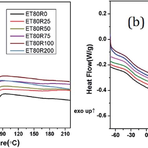 Dsc Second Heating Curves Blends At Various Radiation Doses For A