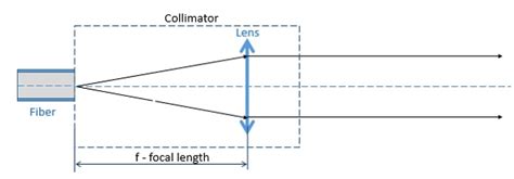 Fiber Collimator Prizmatix