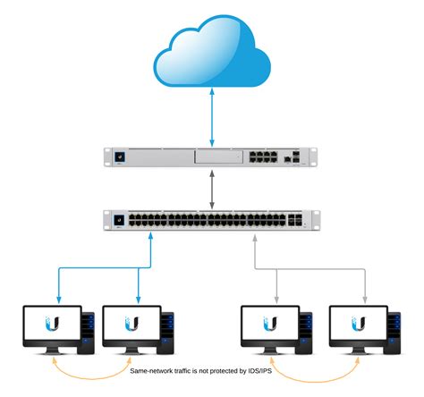 Unifi Usg Udm Configuring Internet Security Settings Ubiquiti