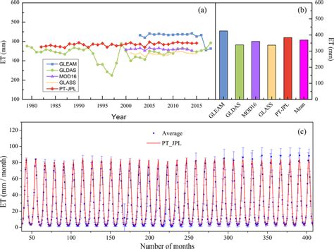 A Comparison Of Annual Evapotranspiration Et Among Download