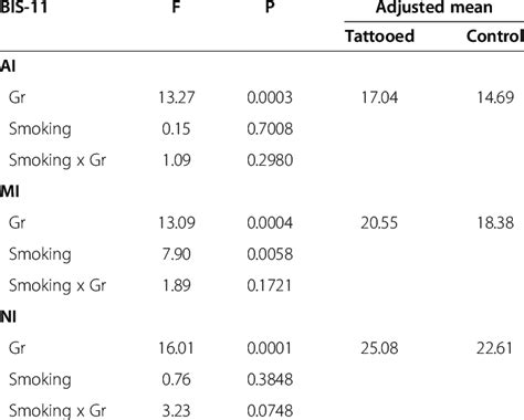 Analysis Of Covariance MANCOVA On Impulsivity Measures Download Table