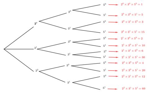 D Terminer Tous Les Diviseurs D Un Entier Naturel Nombres Premiers Option Math Matiques