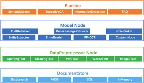 上线周期缩短上百倍！nlp流水线系统发布，10分钟搭建检索、问答等复杂系统