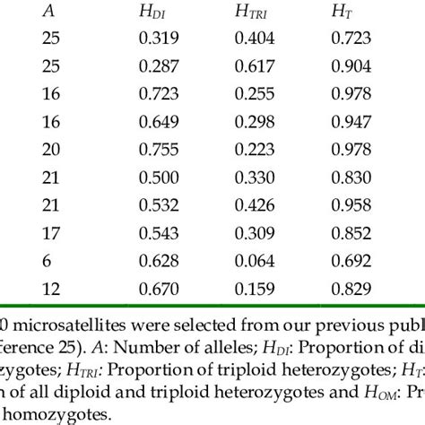 An Nj Phylogenetic Tree Showing The Relationships Among Diploid Download Scientific Diagram