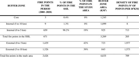 Absolute Number And Density Of Fire Points In The Buffer Zones