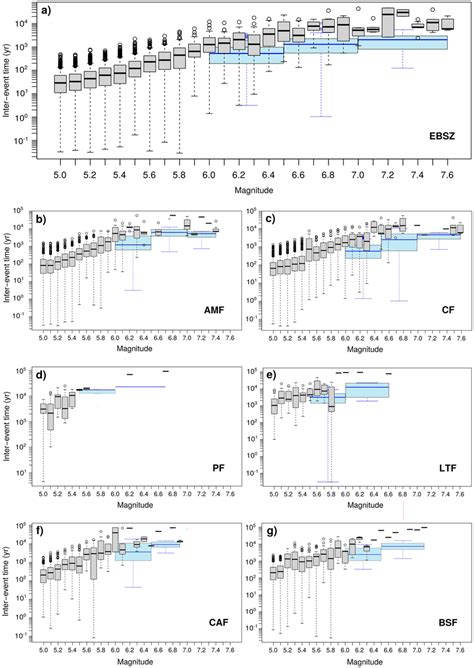 Interevent Time Distribution According To Moderate‐large Moment
