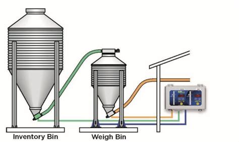 Bintrac Batching Control System For Weigh Bins