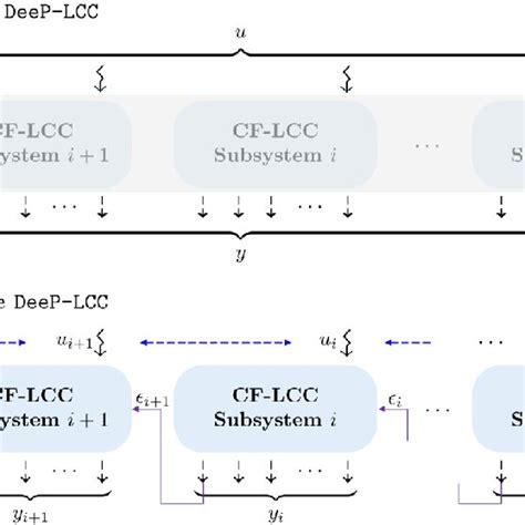 Schematic For Comparison Between Centralized DeeP LCC And Cooperative